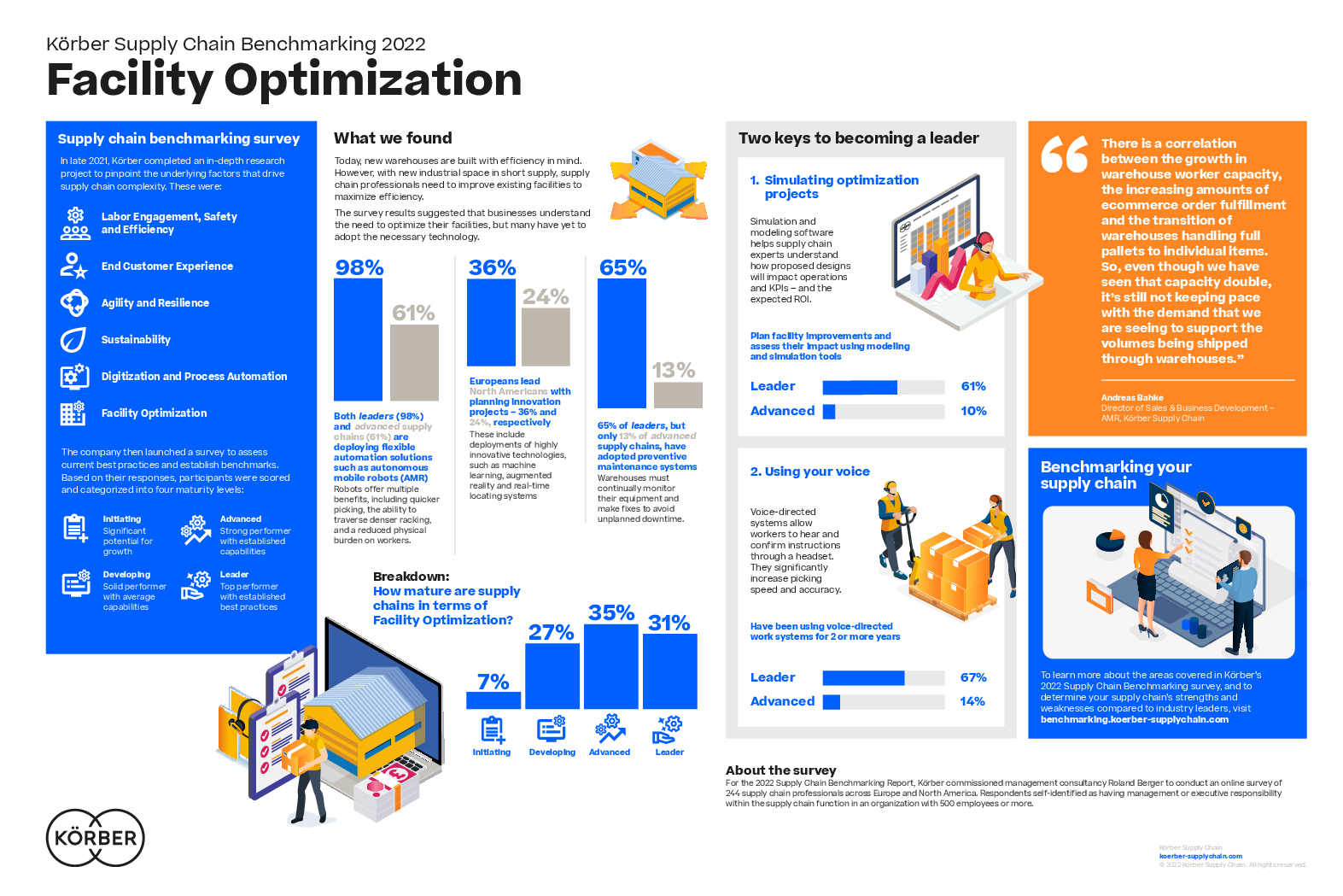 Infographic: Facility Optimization - Körber Supply Chain